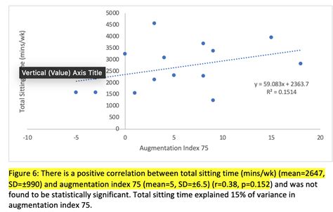 Self Study Positive Correlation But P Value Is Cross Validated