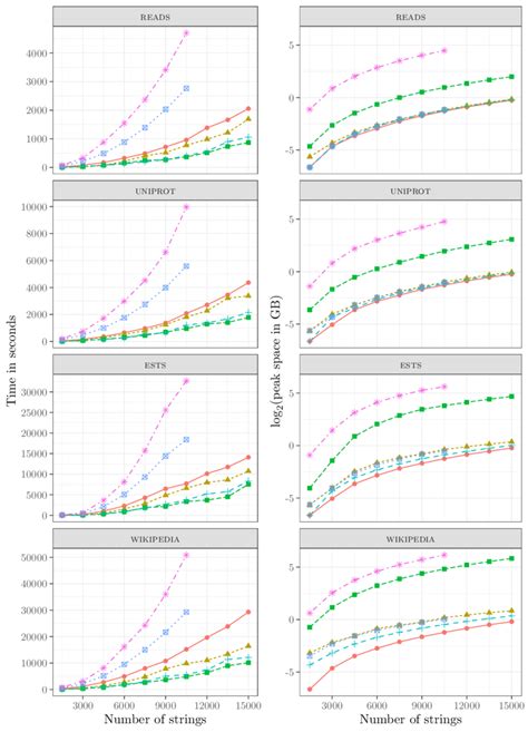 Running Time In Seconds And Peak Memory In Gb In Logarithmic Scale
