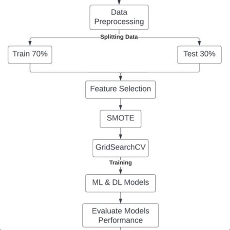 Figure Steps Of The Proposed Classification Models Download Scientific Diagram
