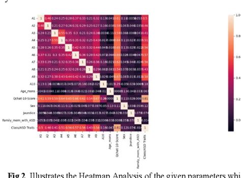 Figure 2 From Prediction Of Autism Spectrum Disorder Using Ai And