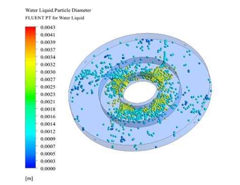 A 3d Droplet Diameter Distribution In Rpb Download Scientific Diagram