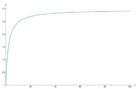 The functioñ Λ for the case b a Download Scientific Diagram