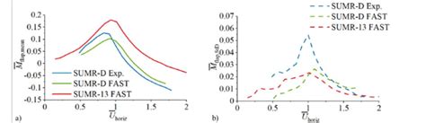 Experimental Nondimensional Flapwise Bending Moments Vs Predictions