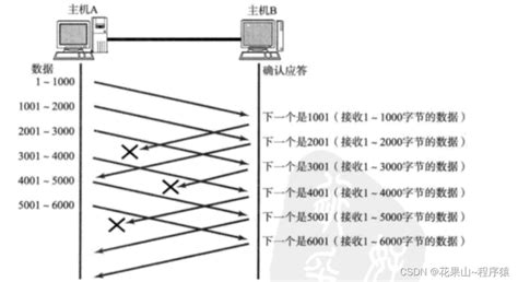 更深层次理解传输层两协议【udp tcp】【udp 缓冲区 tcp 8种策略 三次握手四次挥手】 tcp协议缓冲区 csdn博客