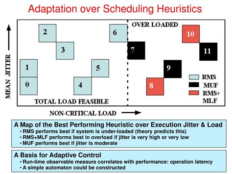 Ppt Flexible Scheduling In Middleware For Distributed Rate Based Real