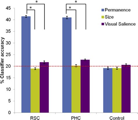 Mvpa Results Mean Classifier Accuracy Values For All 32 Participants