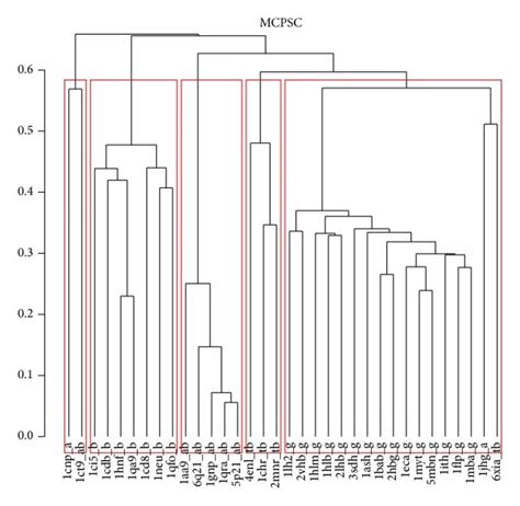 Hierarchical Clustering Result Using The Chew Kedem Dataset And Mcpsc