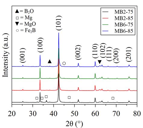 Powder Xrd Patterns Of Mgb2 Based Samples Download Scientific Diagram