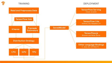 Introduction To Tensorflow 20 Pdf