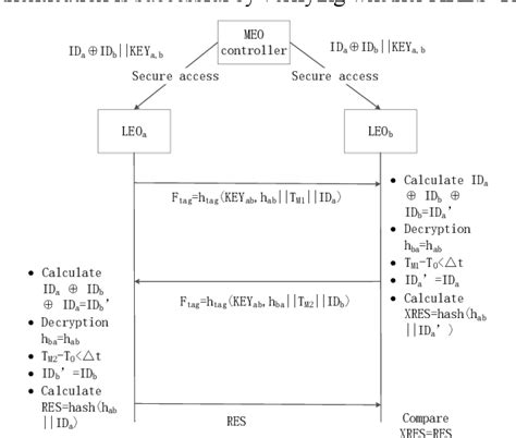 Figure 1 From Security Authentication Scheme For Low Earth Orbit