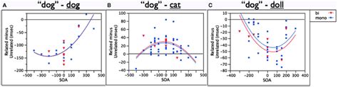 Monolinguals And Bilinguals Do Not Differ In A Target Identity
