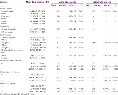 Analysis Of Submissions Editorial And Peer Review Process And Outcome Of Manuscripts Submitted