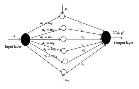 Three Layered Neural Network Architecture With Single Input And Single