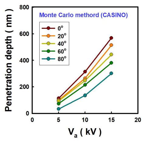 Extreme Ultraviolet Lighting Using Carbon Nanotube Based Cold Cathode