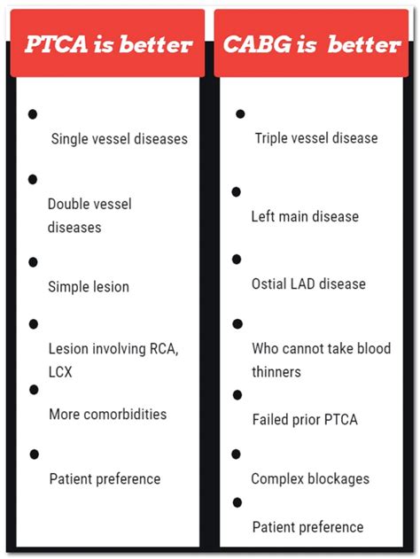 Ptca Vs Cabg Which Is Best In 2022 Dr Malleswara Rao