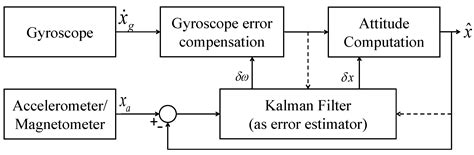 Sensors Free Full Text Cascaded Complementary Filter Architecture For Sensor Fusion In