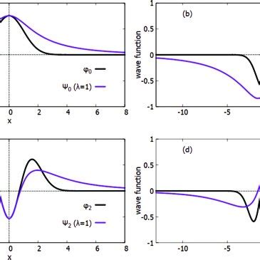 Wave functions a ψ x and φ x b ψ x and φ x c ψ x and Download Scientific