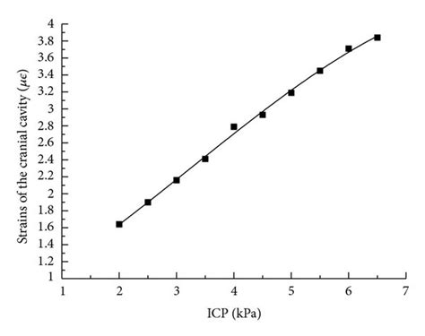 Strains Curve Of Cranial Cavity With The Icp Variation Download Scientific Diagram