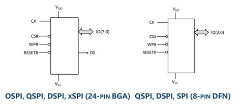 Xspi Mram Provides An Alternative To Spi Nor Nand Flash With Up To 400mb S R W Bandwidth Cnx