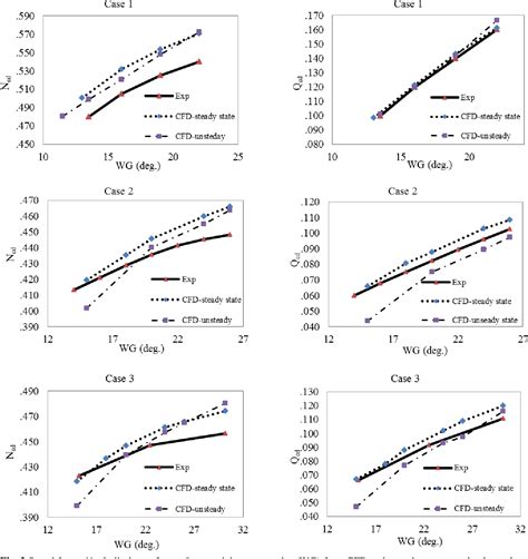 Figure 3 From Comparison Of Steady And Unsteady Simulation