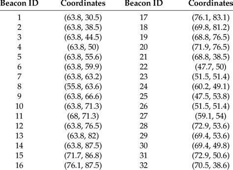 The Coordinates Of The Deployed Ble Beacons Download Table