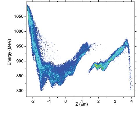 Figure 1 From Laser Driven Electron Beamlines Generated By Coupling Laser Plasma Sources With