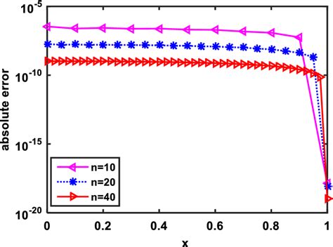 logarithmic plots of absolute errors for example 1 with λ 1