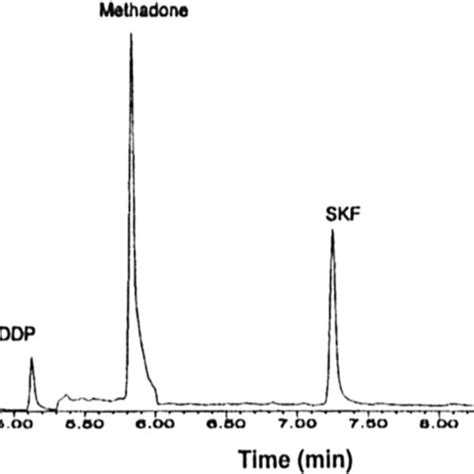Chromatogram From A Patient Sample By Using Liquid Liquid Extraction