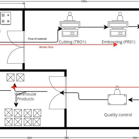 below illustrates the simulation model of the workshop via flexsim