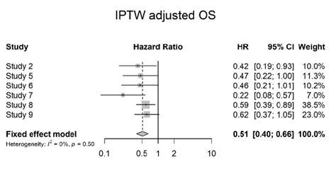 Iptw Adjusted Overall Survival Download Scientific Diagram