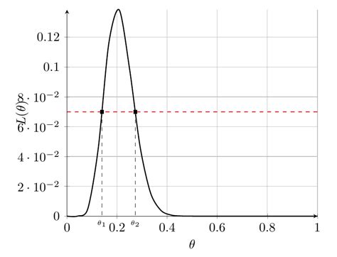 Identify Axis Points In TikZ TeX LaTeX Stack Exchange