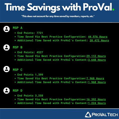 Proval Technologies On Linkedin Provaltech Msp Tech Automation Connectwise Kaseya