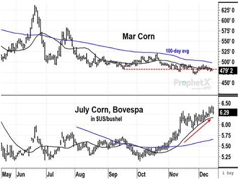 A Tale Of Two Corn Prices