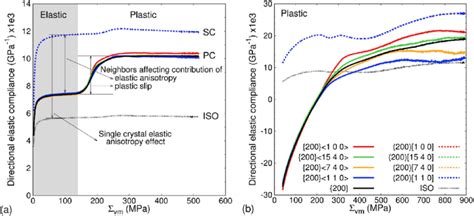 Comparison Between The Evolutions Of Download Scientific Diagram