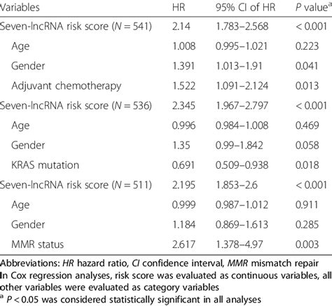 Multivariable Cox Regression Analysis Of The Seven Lncrna Risk Score