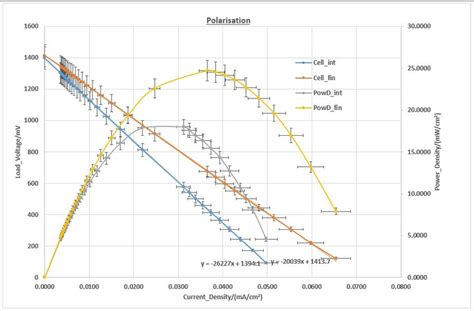 Polarization Curve For The Fuel Cell Download Scientific Diagram