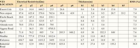 geoeletric layer parameters from geoelectric sounding interpretation