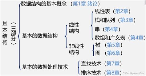 数据结构与算法基础（青岛大学 王卓） 1 王卓数据结构与算法笔记 csdn博客