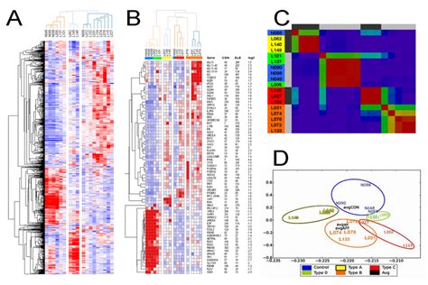 Unbiased Clustering Identifies Patient Subtypes By T Cell Gene Download Scientific Diagram