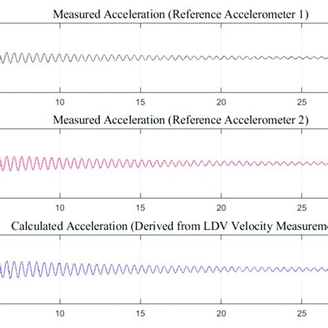 Comparison Of The Vibration Data Recorded By Accelerometers And Ldv Download Scientific Diagram