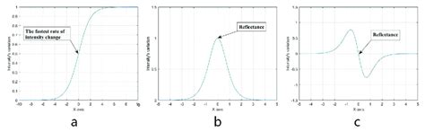 The First Graph A Reflects The Intensity Variation Of The Boundary Of