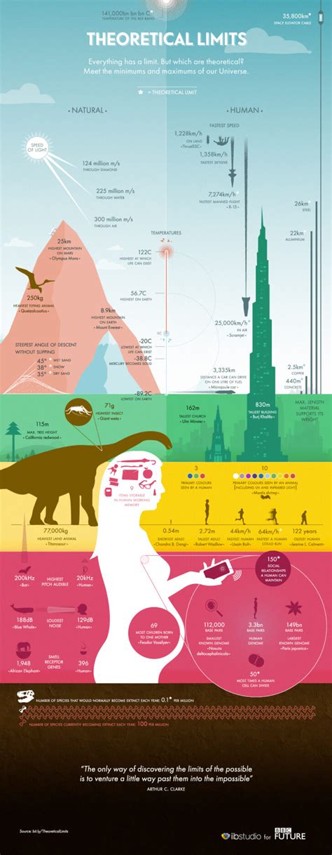 Theoretical Limits Of Nature And Humanity