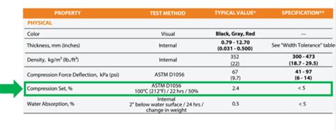 Everything You Need To Know About Compression Set For Elastomeric Foam Materials