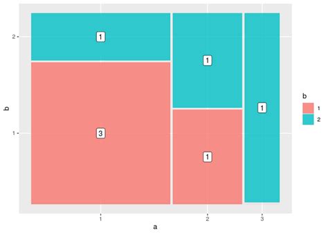 R Adding Counts To Ggmosaic Can This Be Done Simpler Stack Overflow