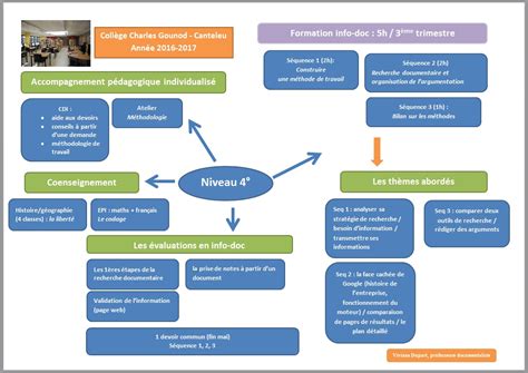 Formation Info Doc Pour Les 4ème Le Programme Infodoc Store