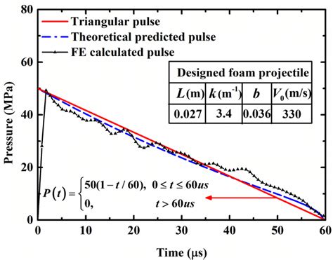 Idealized Triangular Pressure Pulse Theoretical Model Prediction And Download Scientific