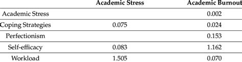 Effect Size Of Predictive Variables Download Scientific Diagram
