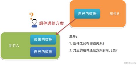 vue 组件组成和组件通信（四） vue3中组件通信 csdn博客