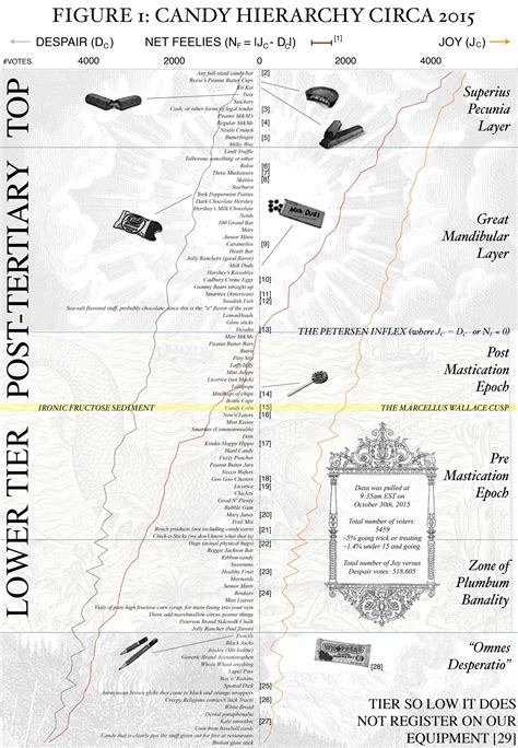 The Candy Hierarchy 2015 Your Essential Guide To Halloween Treats Boing Boing