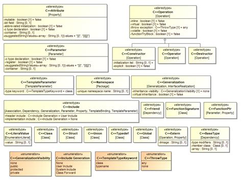 c mapping to uml